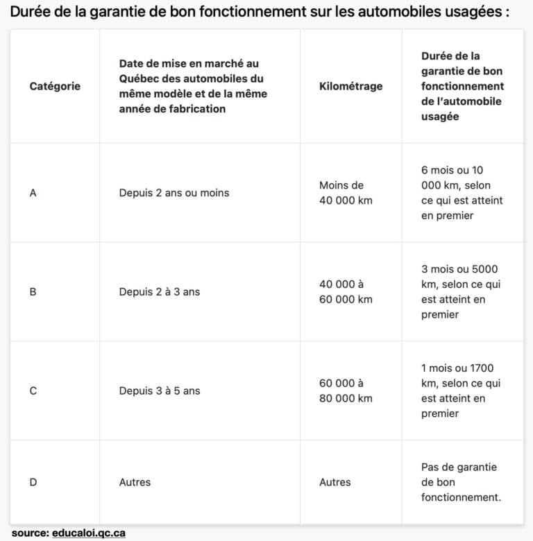 La garantie légale d'un véhicule usagé - Prêt Auto Partez