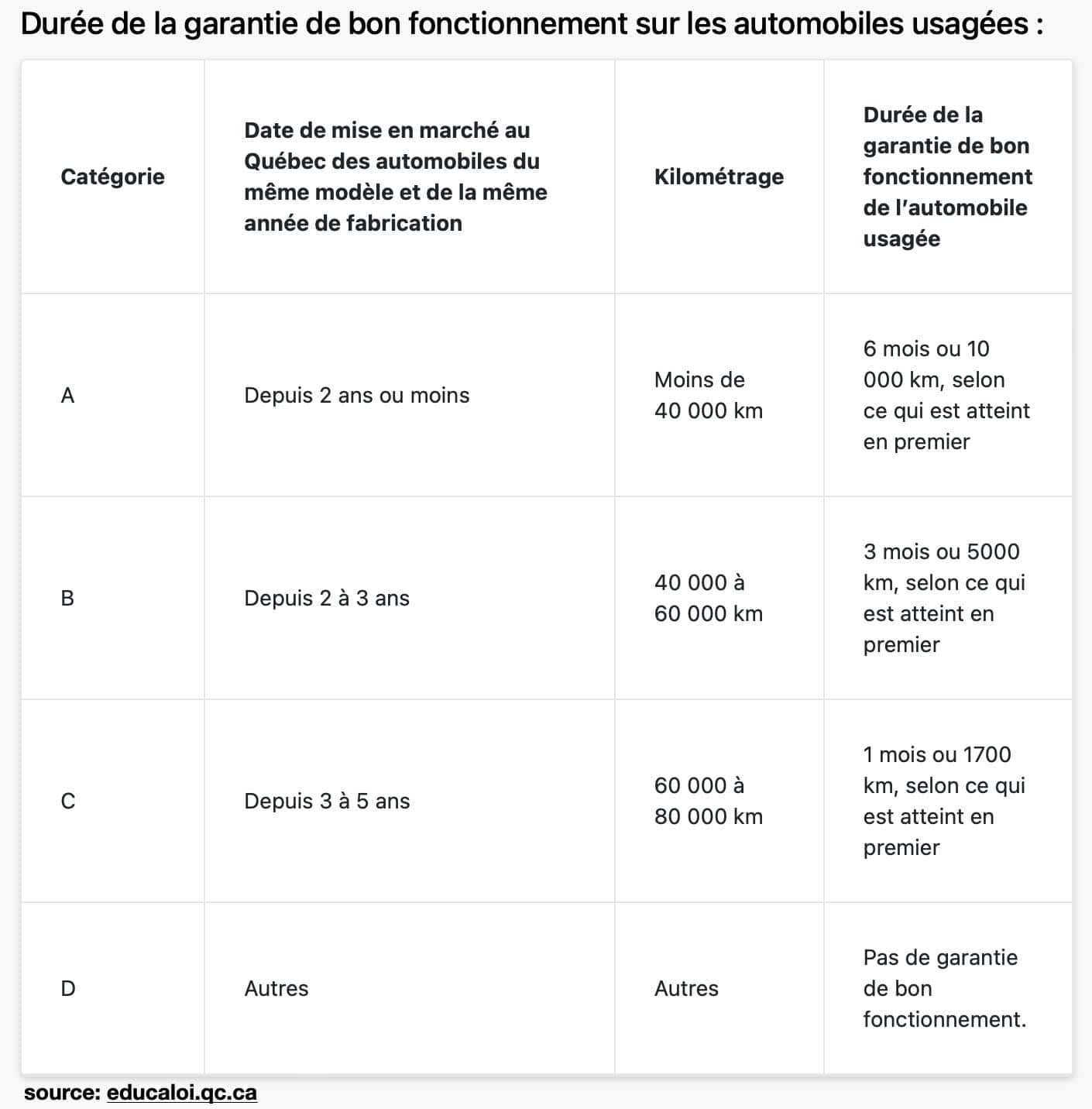La garantie légale d'un véhicule usagé - Prêt Auto Partez